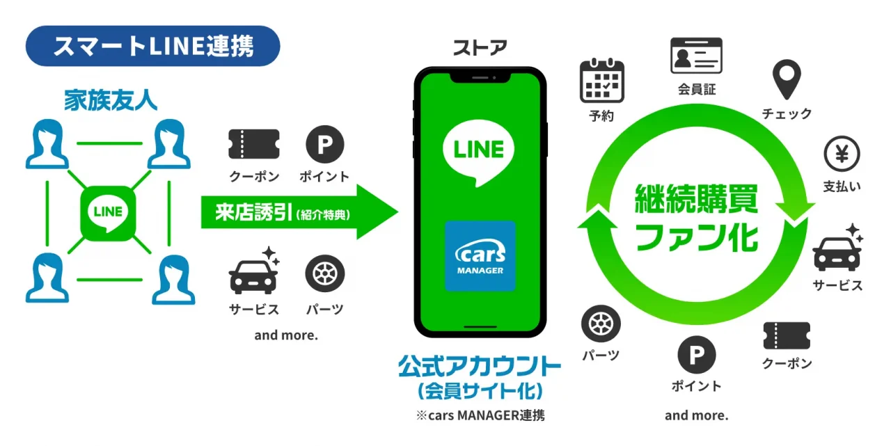 「cars MANAGER」のスマートLINE連携で、LINE公式アカウントを会員サイト化できる機能提供をスタート│月刊自家用車WEB - 厳選クルマ情報